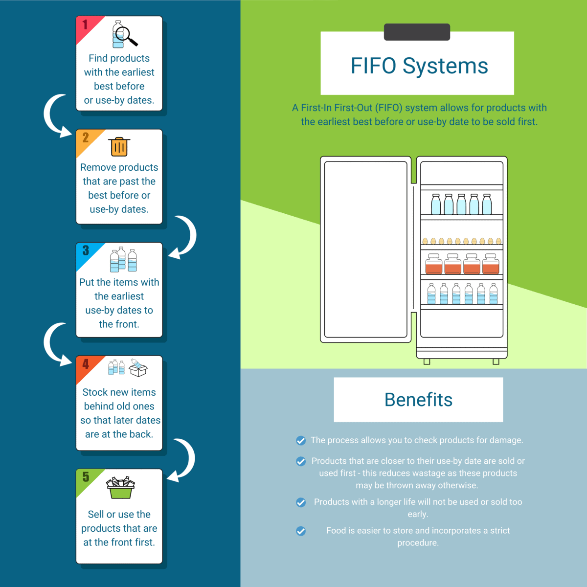 如何使用FIFO食品存储系统|是什么?、方法、技巧 - bob官方app苹果版下载